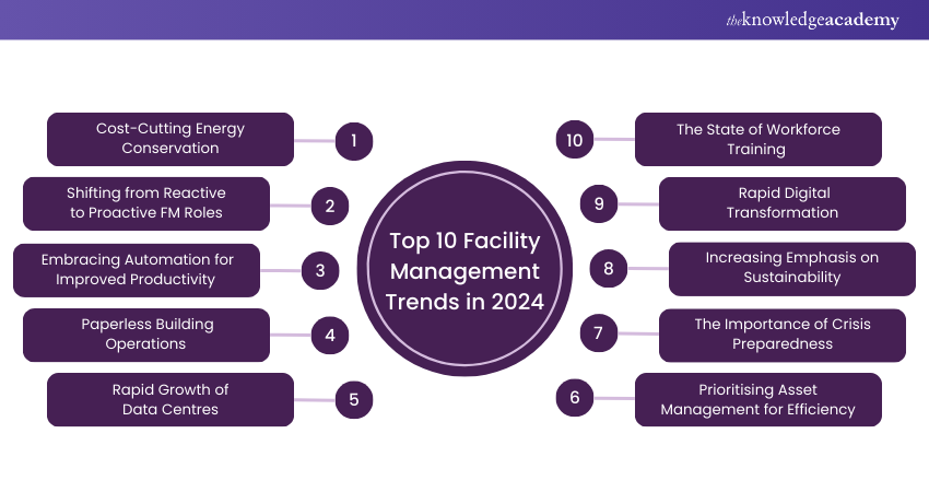 Top 10 Facility Management Trends to Watch